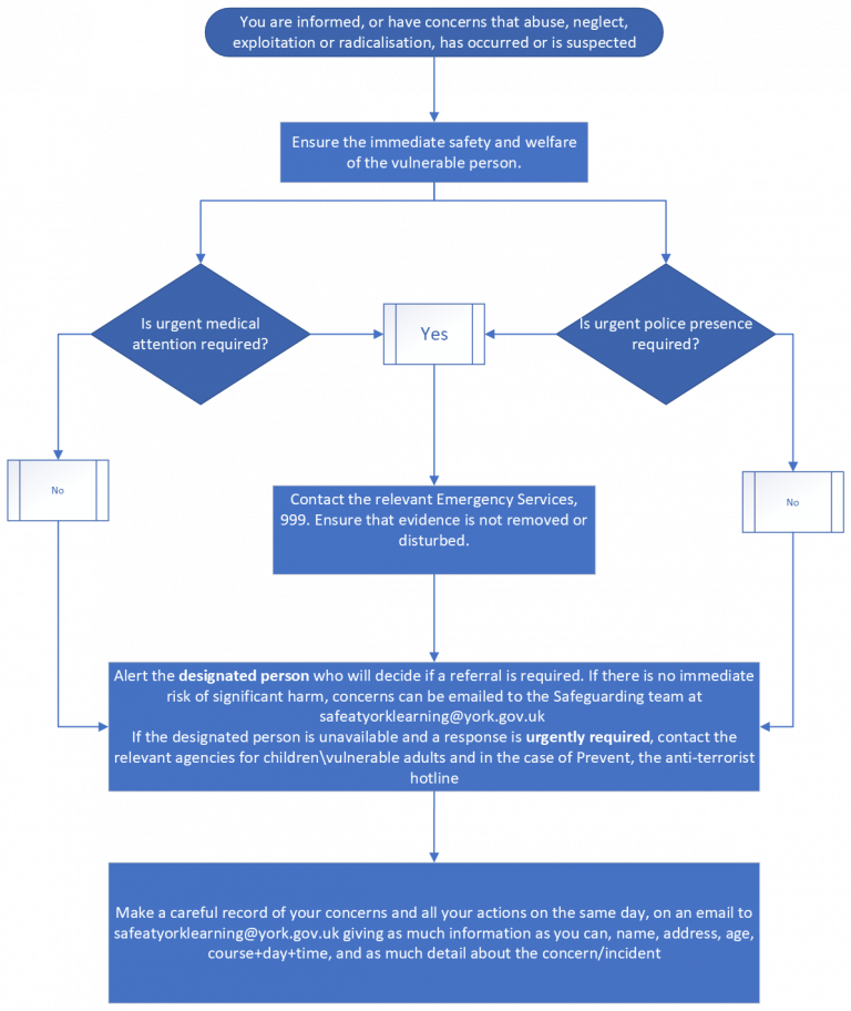Safeguarding & Prevent Policy & Staff Guidelines – York Learning